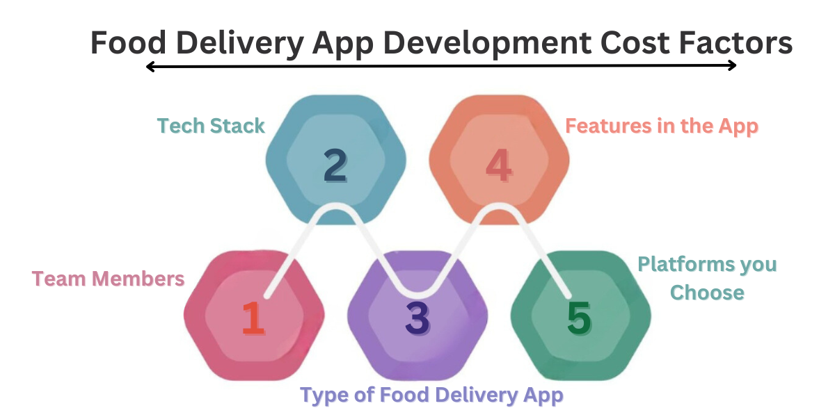 The Cost of Developing a Food Delivery App