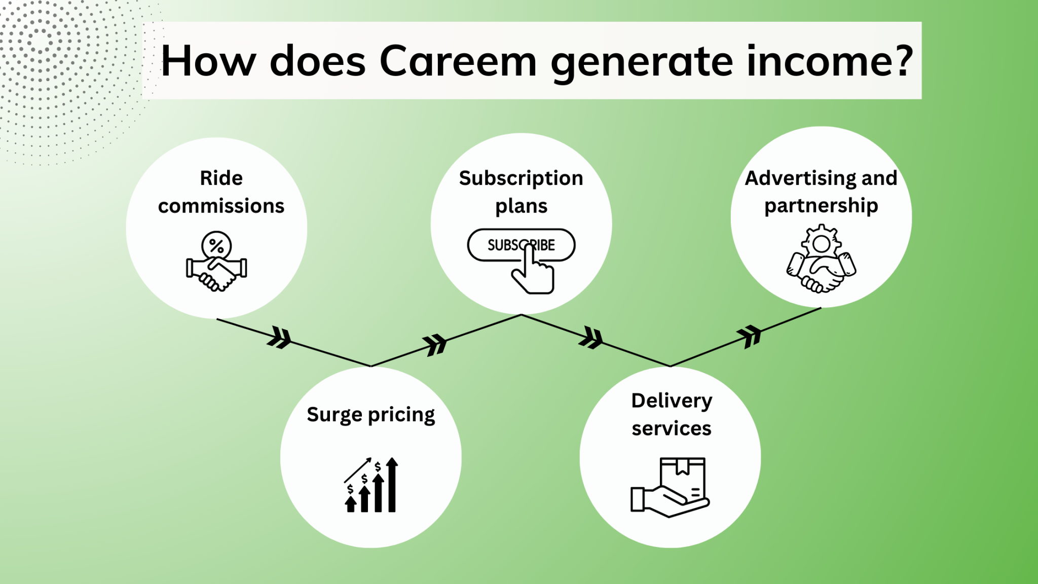 Careem Business Model Explained: UAE's Ride-Hailing Success