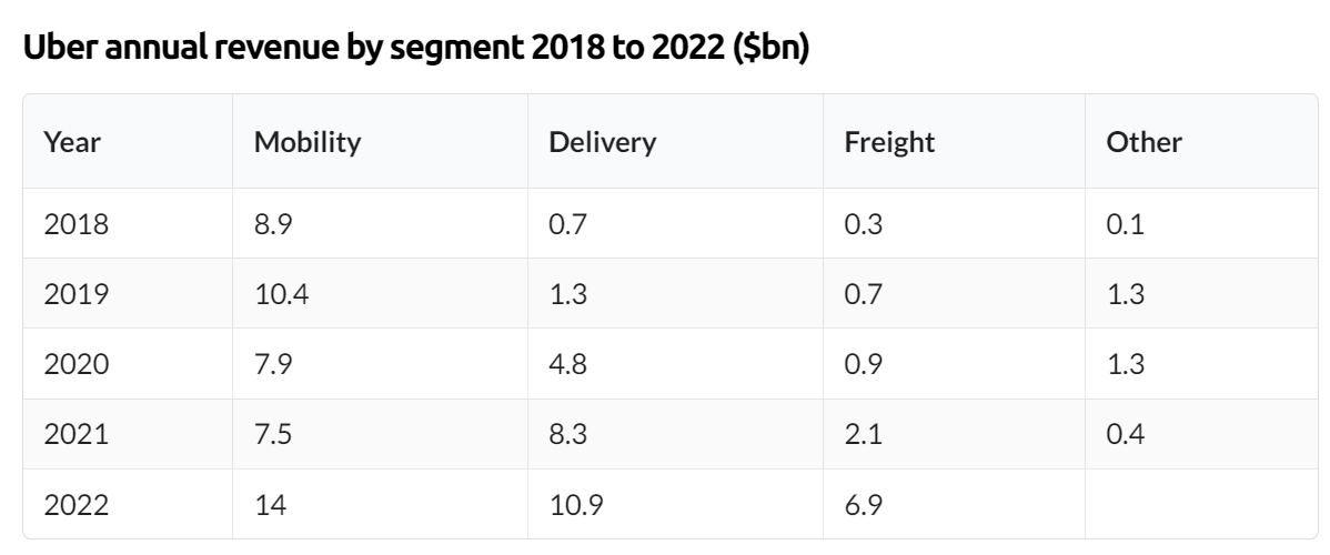 The Uber Success Story: From Idea to An $80 Billion Valuation