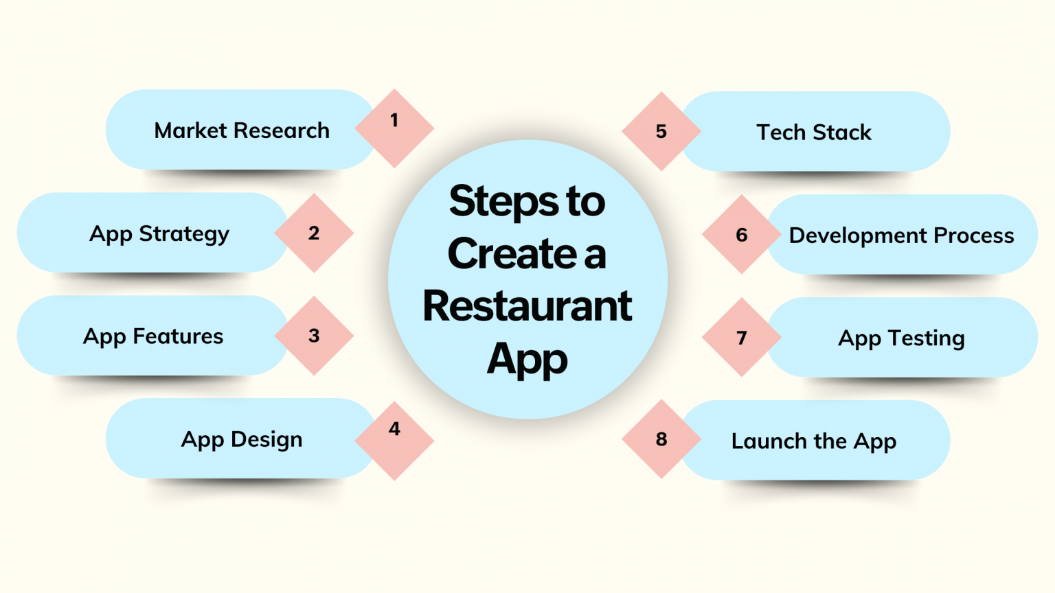 How to Create a Restaurant App: An Essential Guide for Business Owners