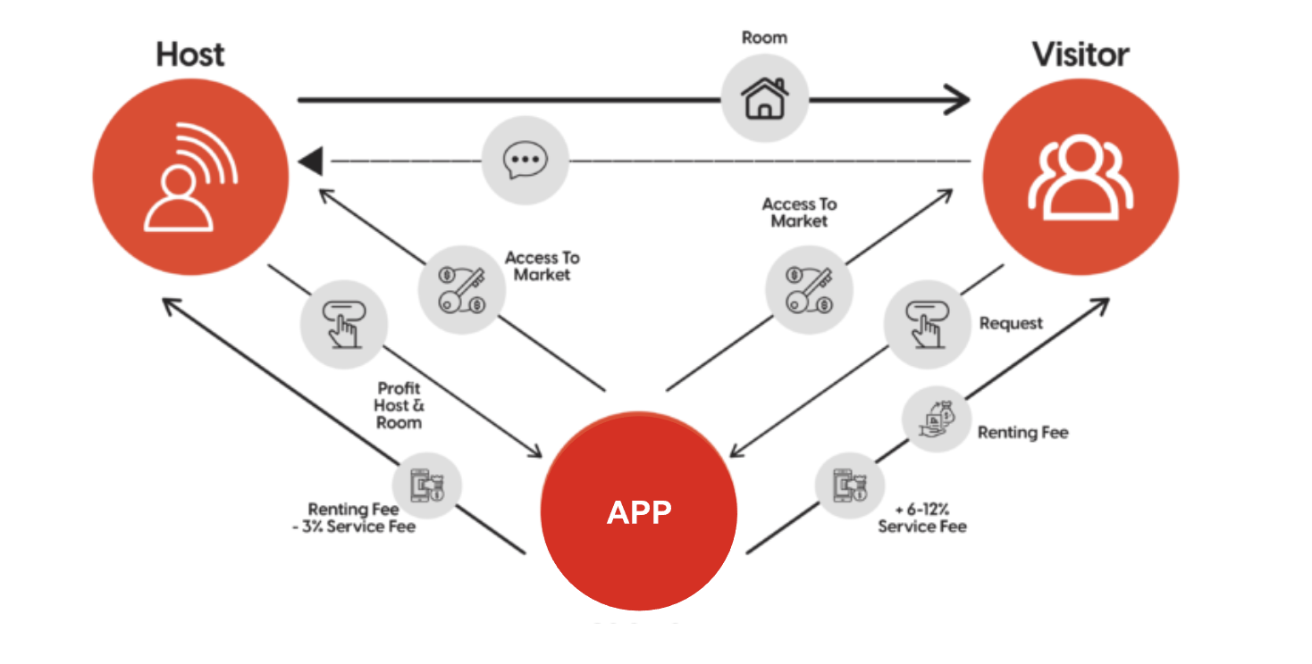 How To Create an Accommodation Platform Like Airbnb