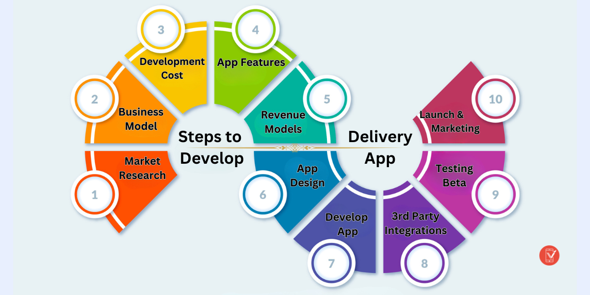How To Develop A Food Delivery App: Step-by-Step Process Explained